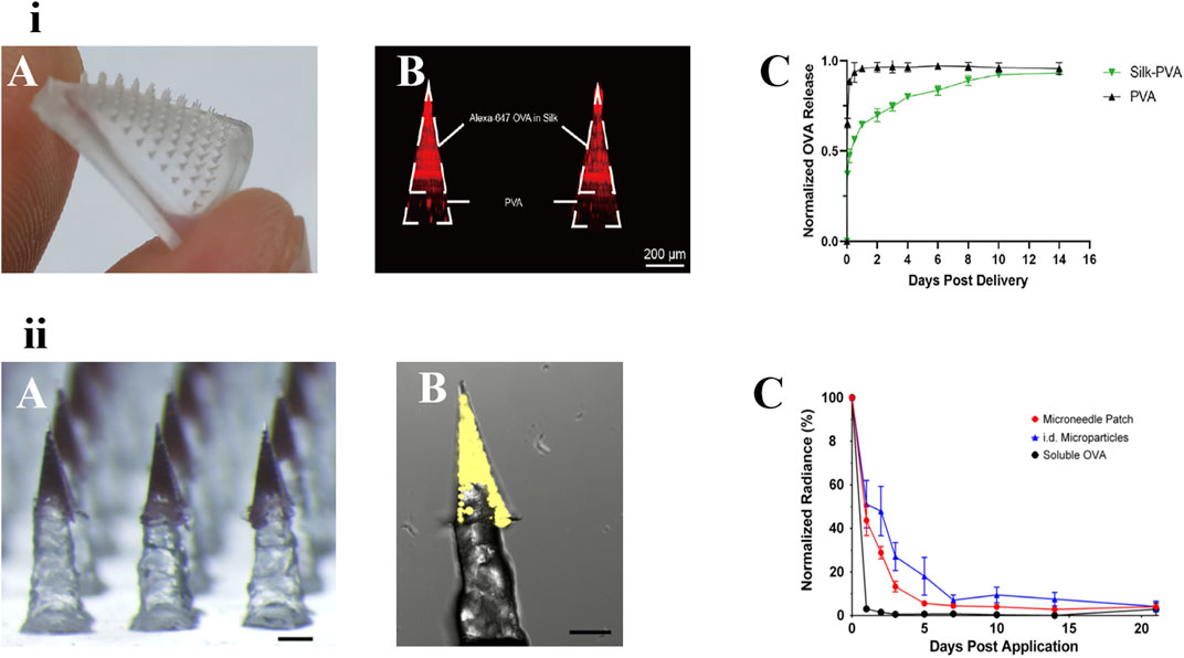 Frontiers Publishing Partnerships | Recent progress of polymeric ...