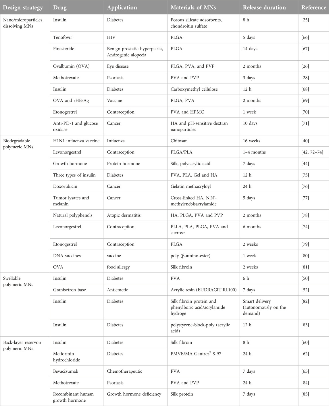 Frontiers Publishing Partnerships | Recent progress of polymeric ...