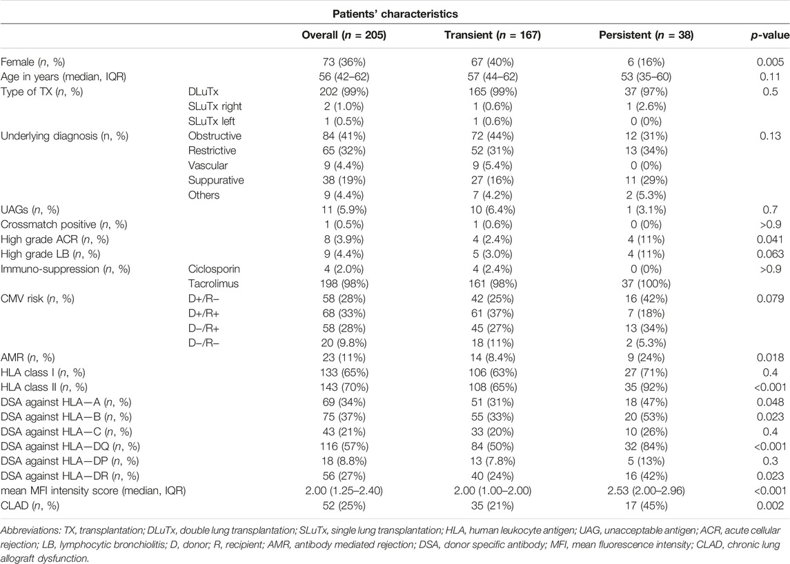 Frontiers Publishing Partnerships Impact Of Transient And Persistent