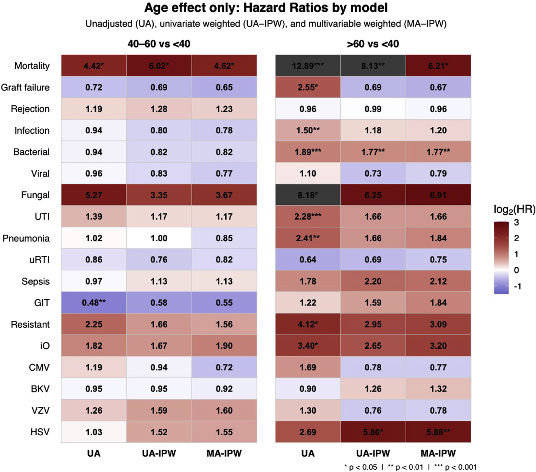 Frontiers Publishing Partnerships | Age-Related Risk After Kidney ...