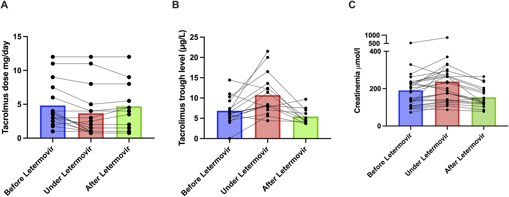 Frontiers Publishing Partnerships | Real-World Evaluation of Letermovir Use in Kidney Transplant ...