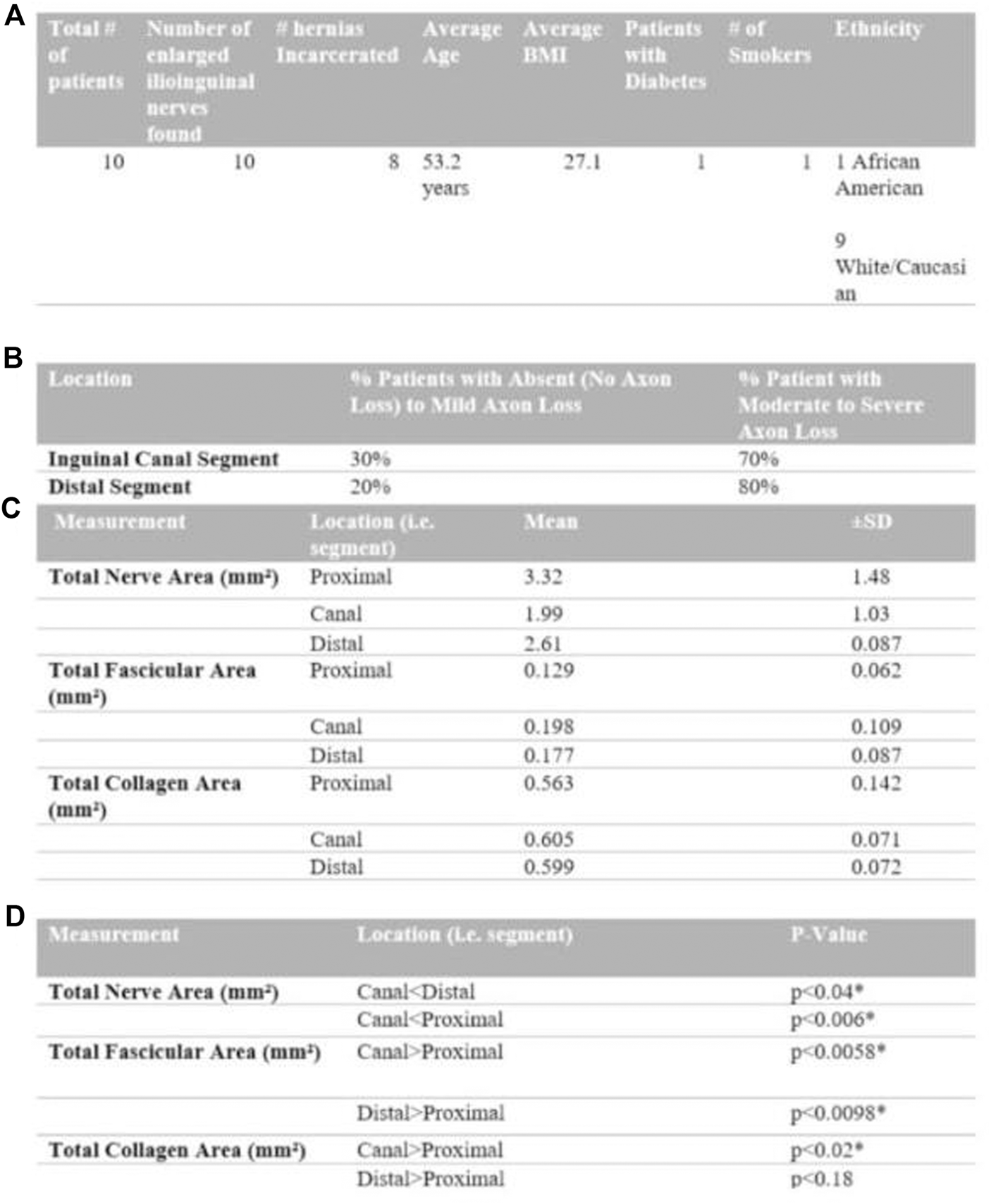 Frontiers Publishing Partnerships | Axon Loss and Collagen Deposition ...
