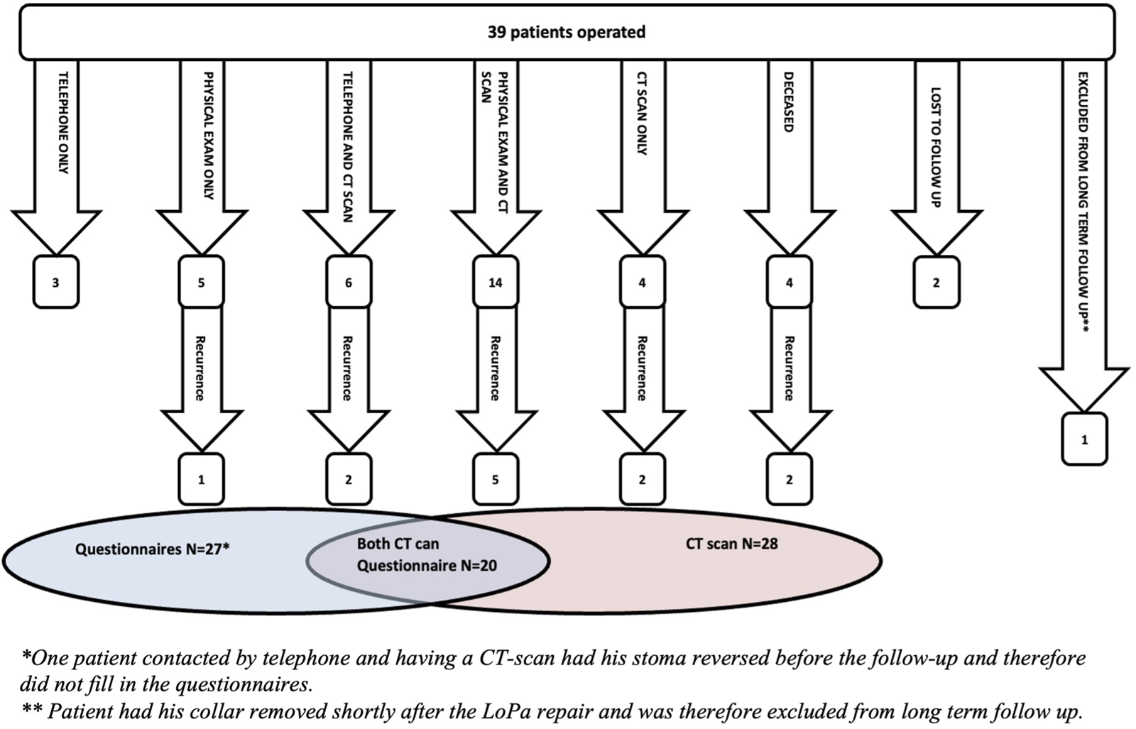 Frontiers Publishing Partnerships | The Local Parastomal Hernia (LoPa ...